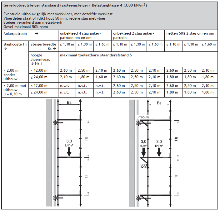 2.2 Configuraties en moeilijkheidsgraden van steigers