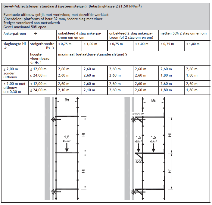 2.2 Configuraties en moeilijkheidsgraden van steigers