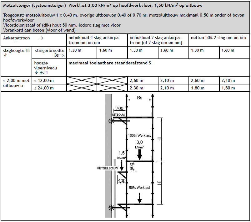 2.2 Configuraties en moeilijkheidsgraden van steigers